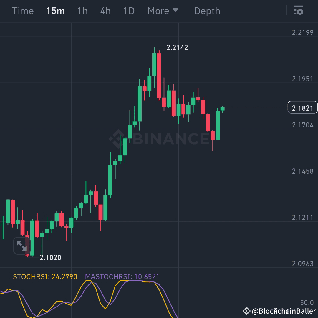 Today early morning call you to buy at low like when #Xrp at | BlockchainBaller on Binance Square