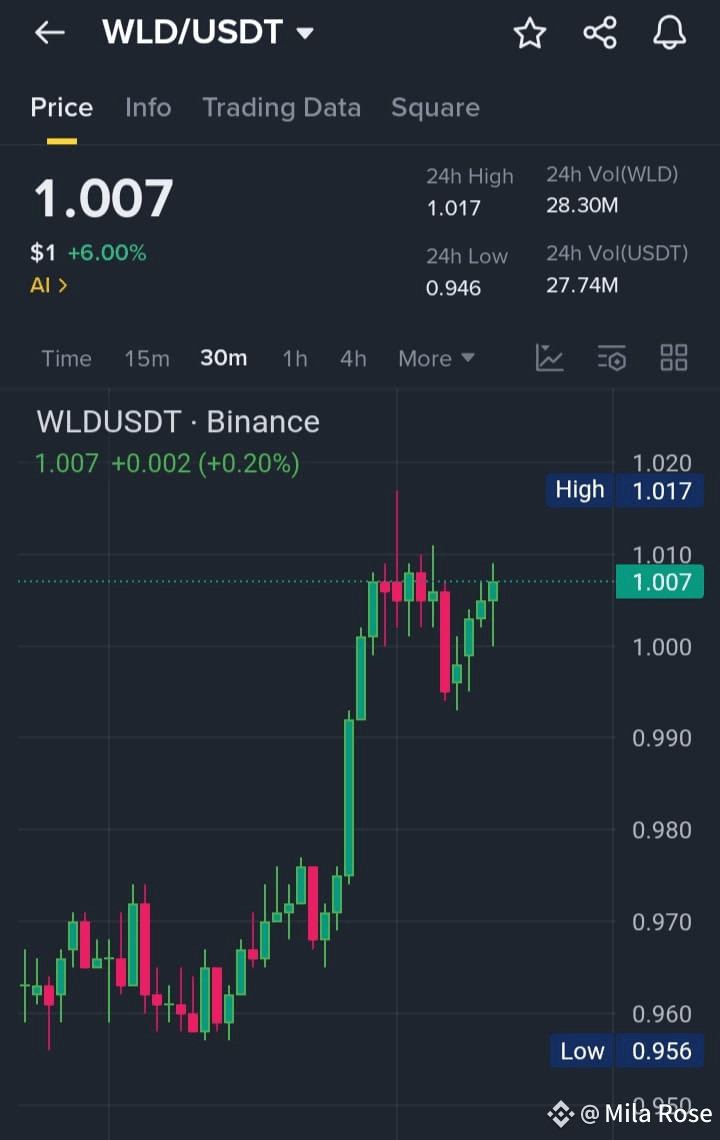 $WLD /USDT Strong Bull Move Alert Confirm 💯🚀 Ready For N | Mila Rose on ...