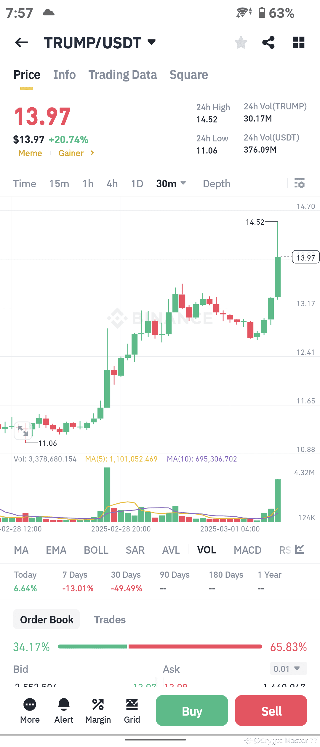 $TRUMP 🚀 TRUMP/USDT 技术分析 – 看涨动能! 📈 TRUMP/USDT 交易对显示出强劲 | Crypto Master ...