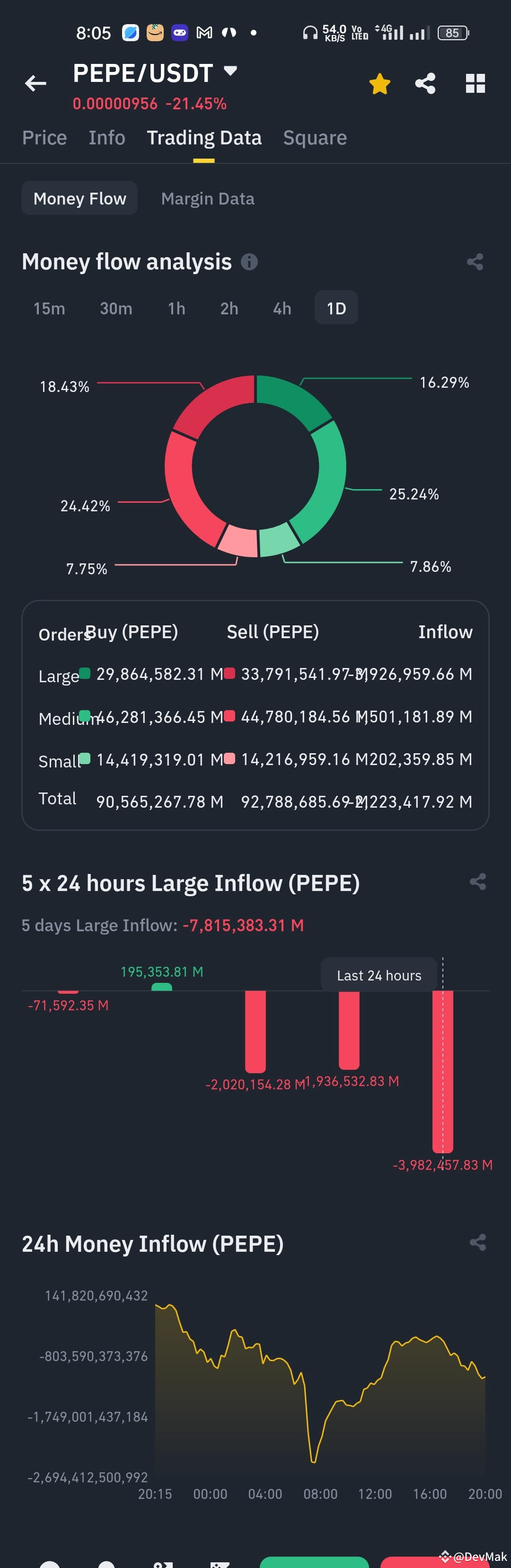 $PEPE . Trend Analysis Short-Term (Past Few Days/Hours): | DevMak on ...