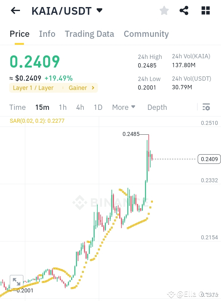 technical analysis and trade signal for the $KAIA /USDT p | Ella Grace on Binance Square