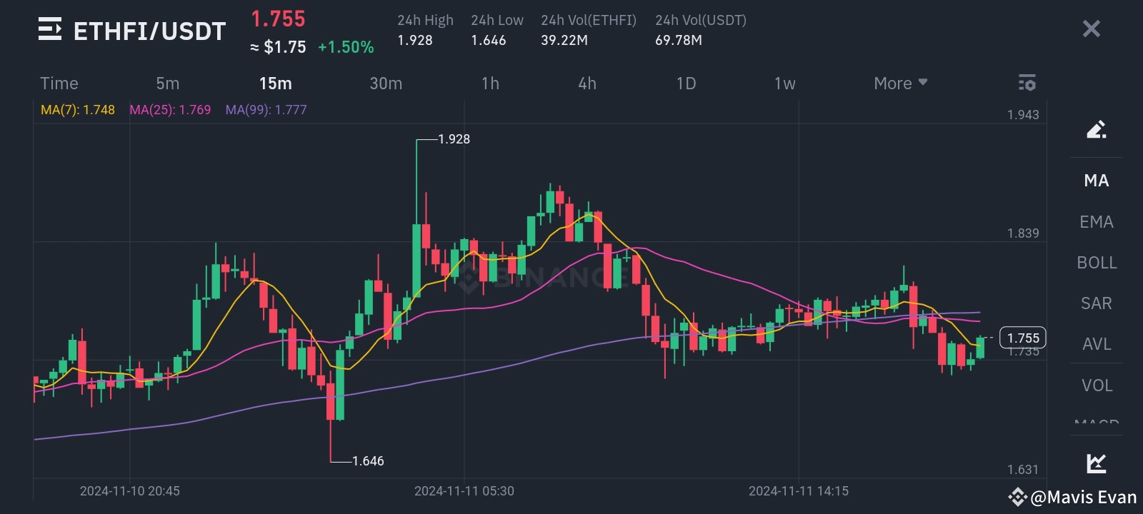 $ETHFI Ignites Breakout – Ready for a Massive Recovery? $ | Mavis Evan ...