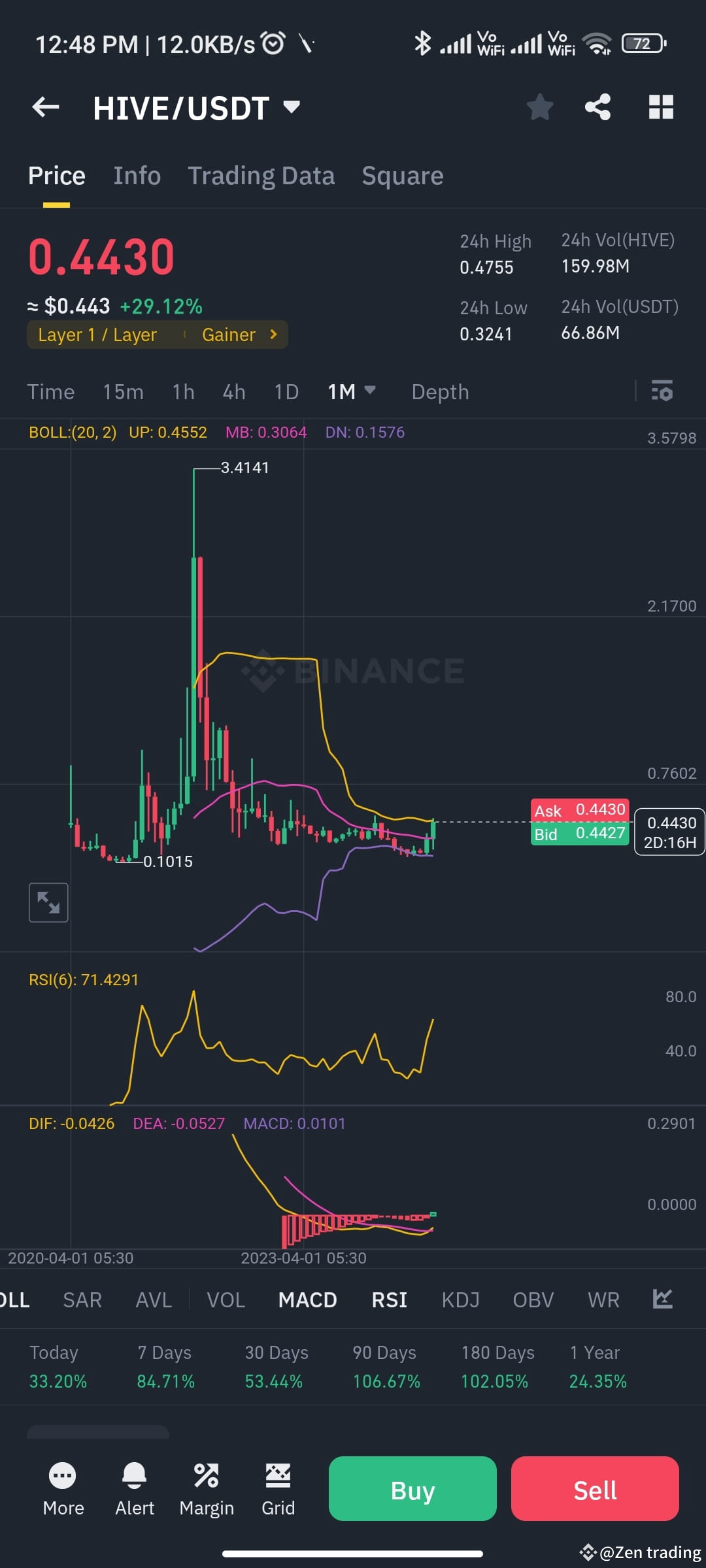 🚀 Hive ($HIVE ): From All-Time High to Current Price – Read | Zen ...