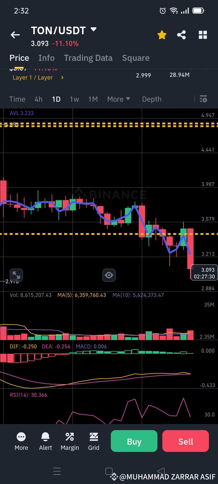 $TON #BTCBelow90K The pattern I see on the TON/USDT chart | MUHAMMAD ...