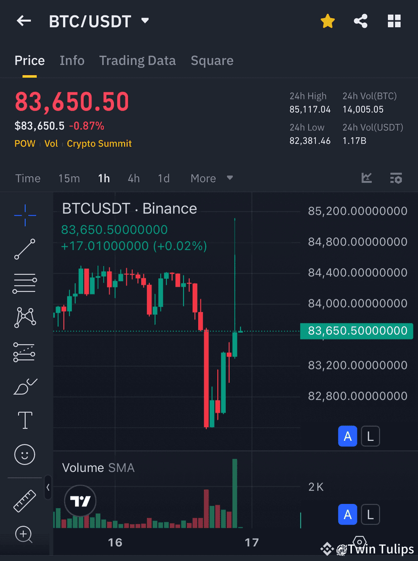 📊 $BTC /USDT Market Overview • Current Price: $83,650.50 | Twin Tulips on Binance Square