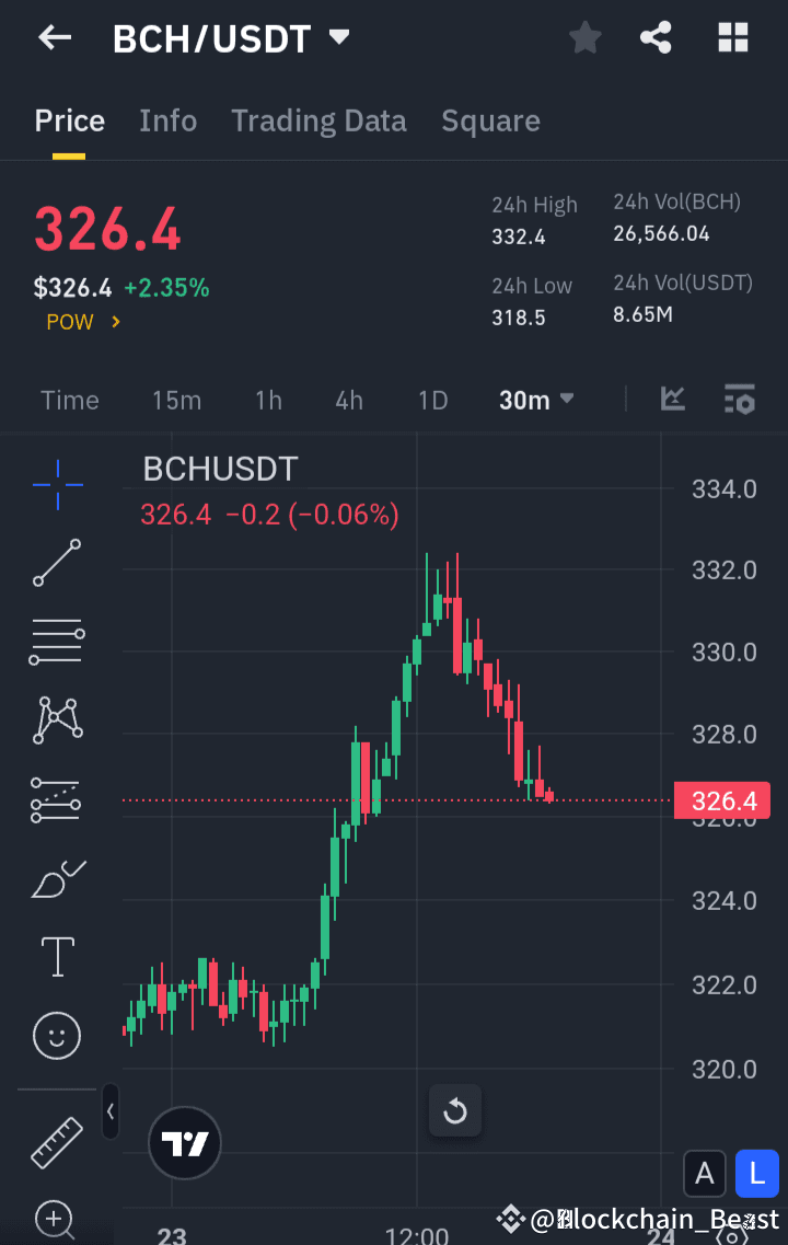 🚨 $BCH /USDT Short Trade Alert! 🚨 $BCH has faced strong r | Blockchain ...