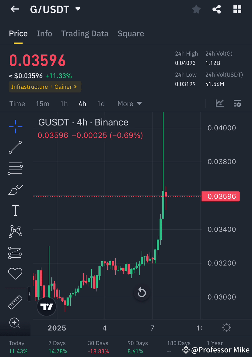 $G /USDT Trade Opportunity!🔥💯 The 4-hour chart shows stro | Professor ...