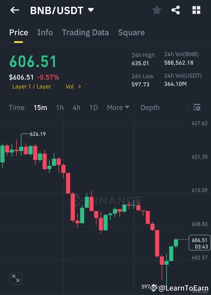 BNB URGENT UPDATE 🚨 📊 BNB/USDT Technical Analysis (15m Ch | LearnToEarn on Binance Square