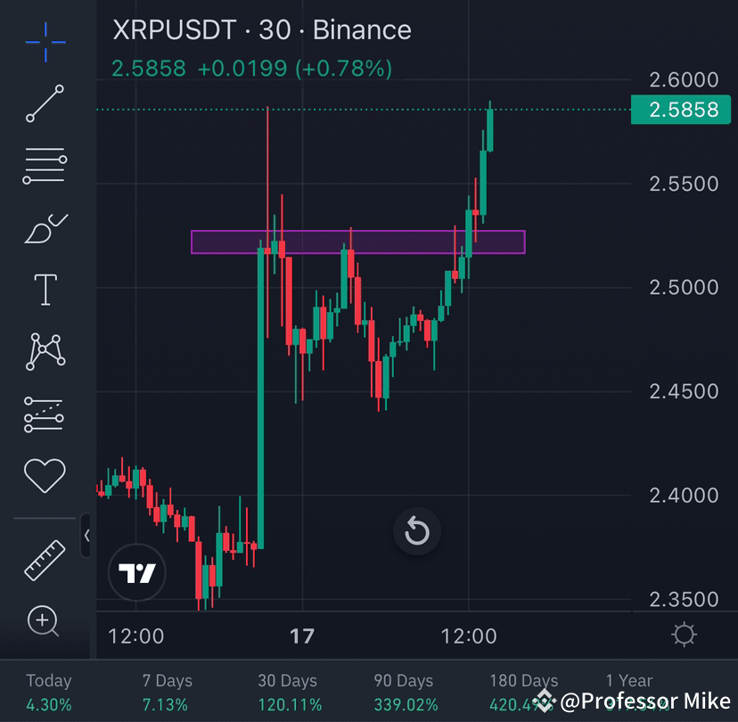 🎯 Target Achieved Alert on $XRP /USDT 🎯 The market has of | Professor Mike on Binance Square