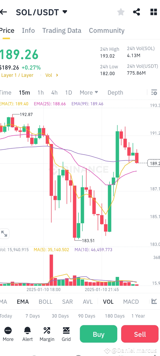 Massive liquidation alert! A Solana $SOL long position worth | Daniel marcus on Binance Square