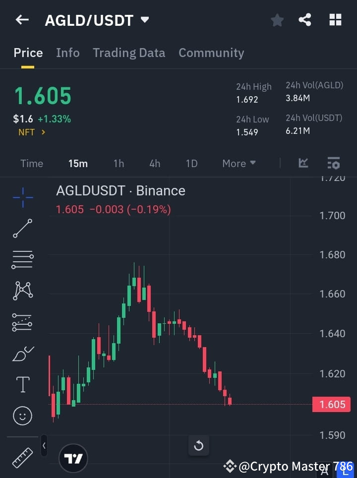 $AGLD /USDT Short Trade Signal 🔥💯 Current Price: $1.605 T | Crypto Master 786 on Binance Square