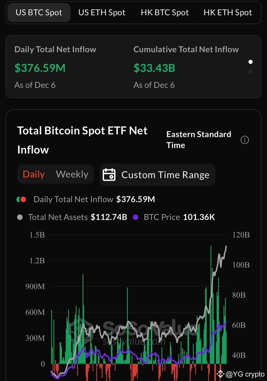 🚀 Bitcoin Spot ETFs on Fire: 7 Days of Consecutive Inflows! | YG crypto on Binance Square
