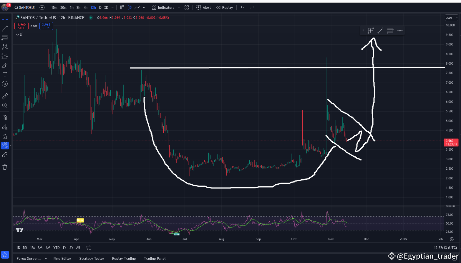 $SANTOS ** Update ** As the chart shows, the main reason | 10x in 5 ...