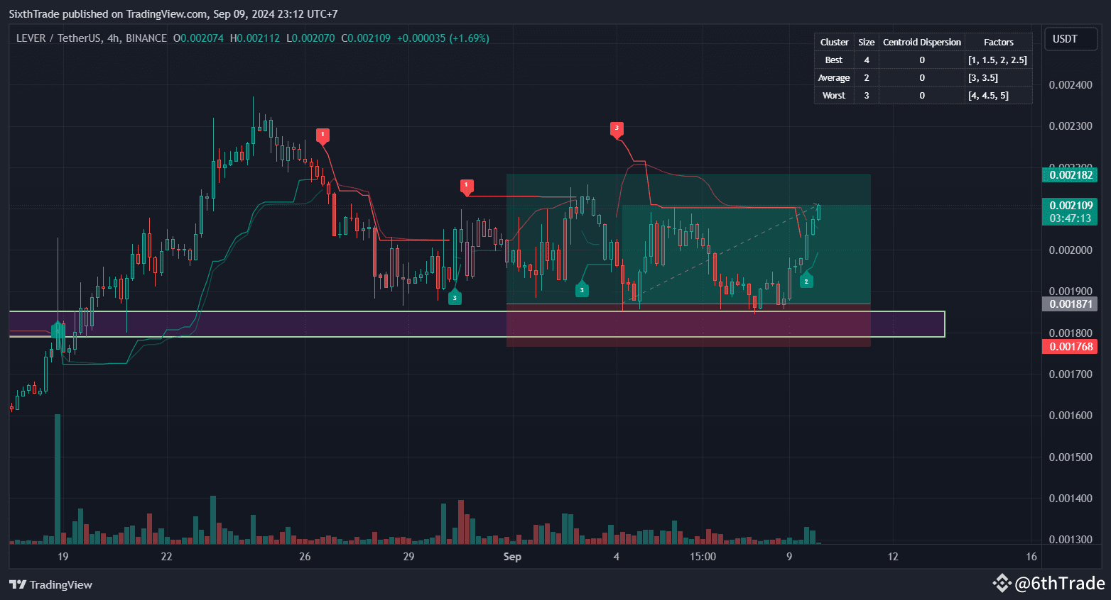 LEVER/USDT on Track: A Key Opportunity for 1:3 Risk-to-Rewar | 6thTrade on Binance Square