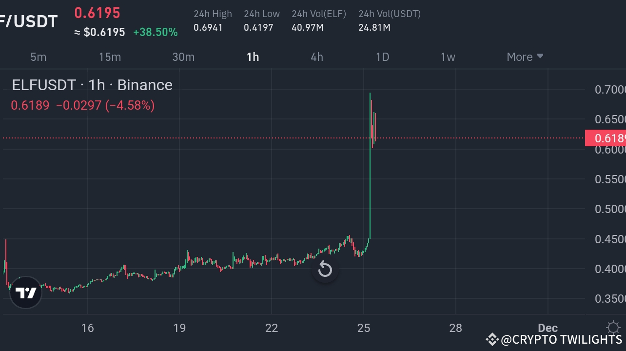 ELF/USDT 🔥🔥🚀🚀👇👇 COIN ANALYSIS ON CURRENT SITUATION | CRYPTO TWILIGHTS on Binance Square