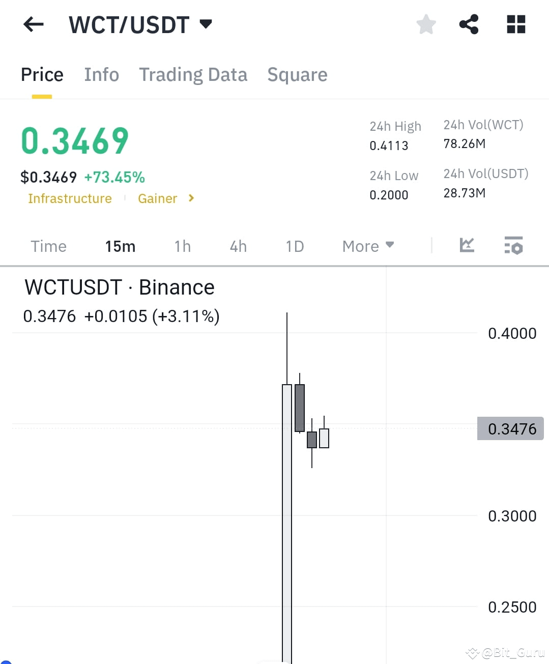 $WCT – Massive Launch Surge on Binance! 🚀🔥 $WCT just exp | Bit_Guru on ...