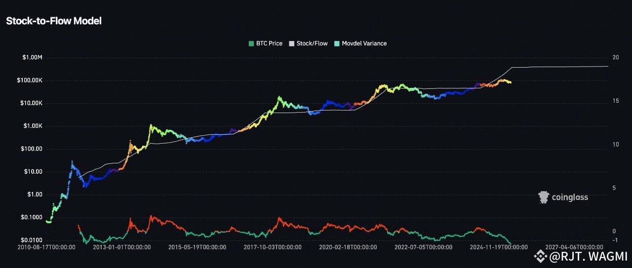 #Bitcoin Stock-to-Flow Model: The Scarcity Blueprint Scarci | RJT. WAGMI on Binance Square