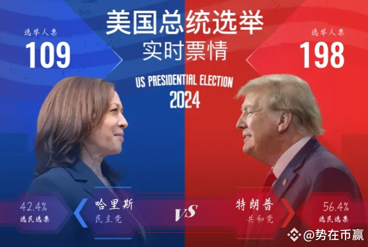 $ETH Real-time vote count update for the US election, Curr | 势在币赢 on Binance Square