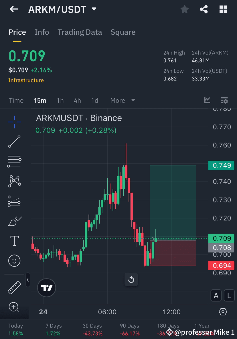 $ARKM /USDT – Bullish Momentum Confirmed! 🔥💯 $ARKM has re | Professor Mike Official on Binance ...