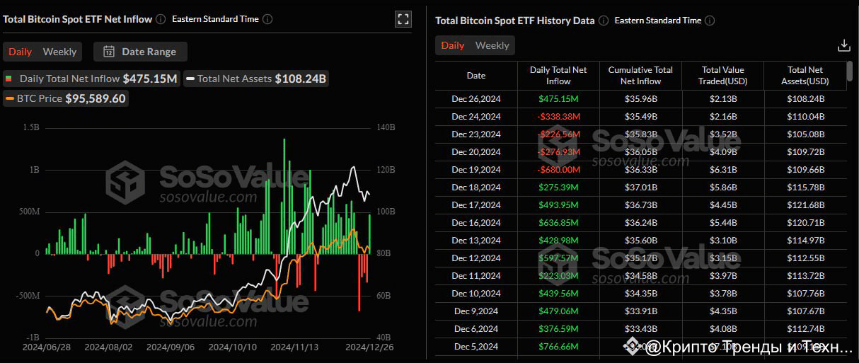 Spot Bitcoin ETFs End 4-Day Outflow Streak, Raise $475M in U | Крипто Тренды и Технологии on ...