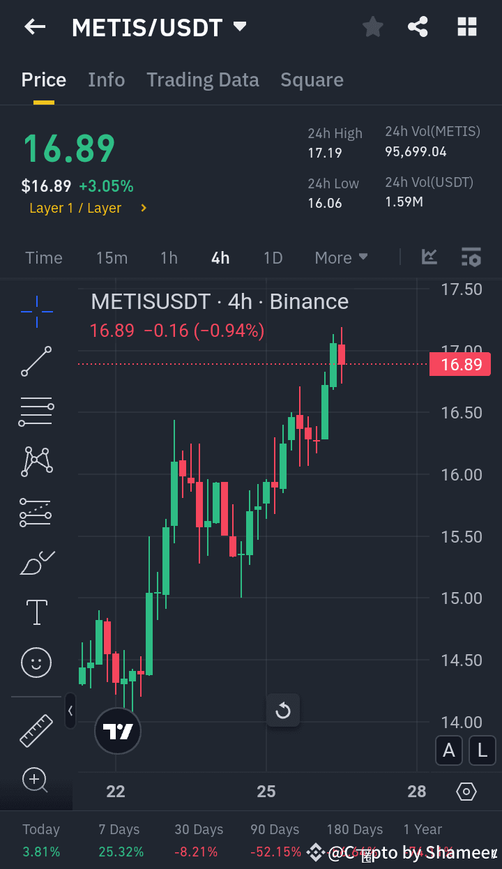 $METIS / USDT – Eyeing the Highs! 👀 $METIS is currently tr | Crypto by Shameer on Binance Square