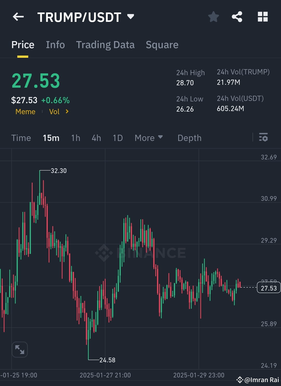 $TRUMP /USDT Technical Analysis TRUMP/USDT is currently tra | Imran Rai on Binance Square