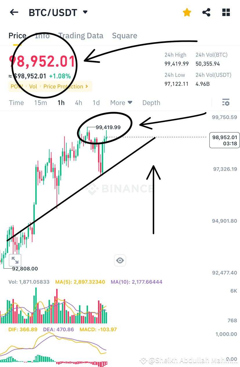 🚀 IS BTC on its way to $100K? Bitcoin is showing strong m | Sheikh Abdullah Mahmood on Binance ...