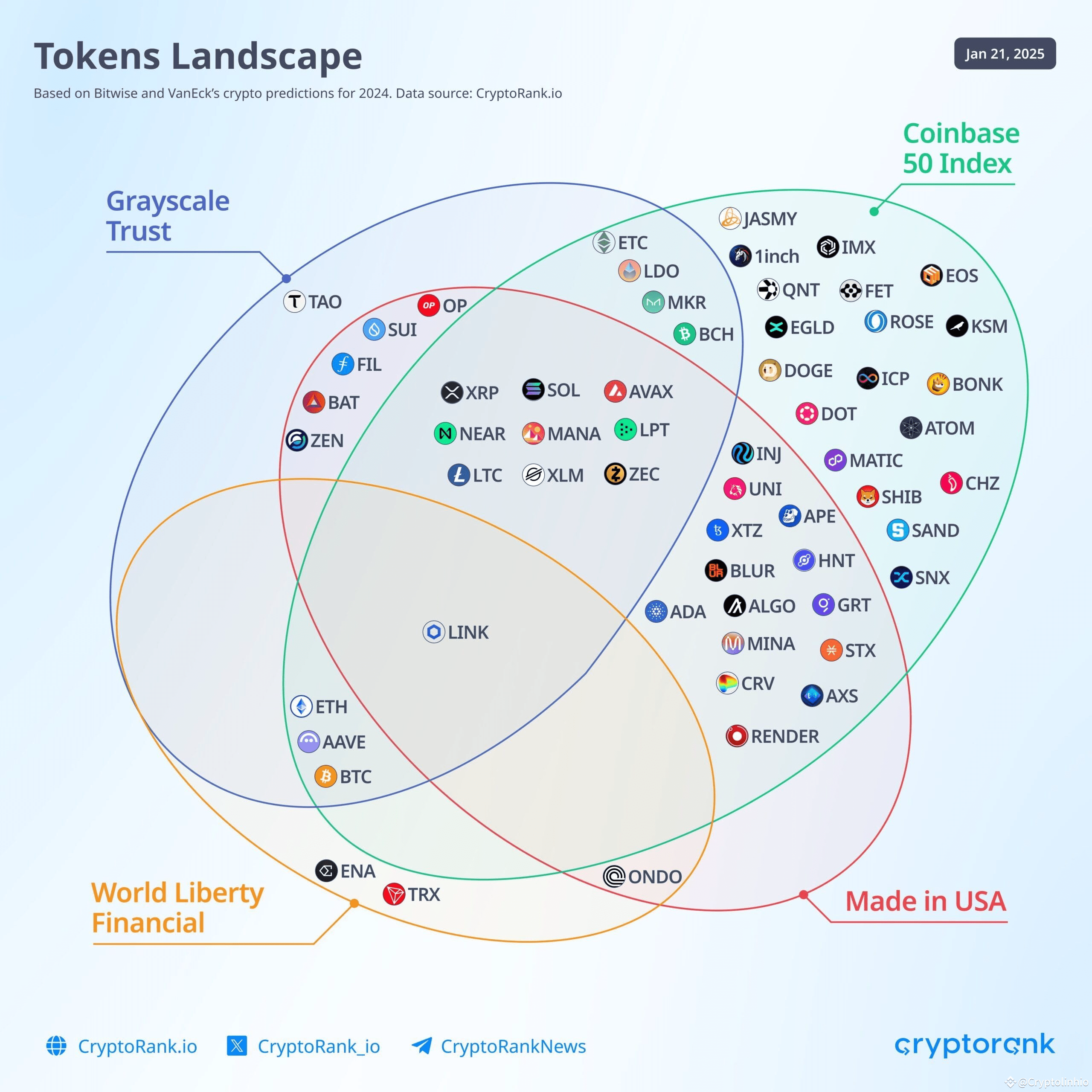 🚨 U.S. Crypto Reserve? Grayscale & Coinbase’s Picks vs. Tru | Cryptolinhio on Binance Square