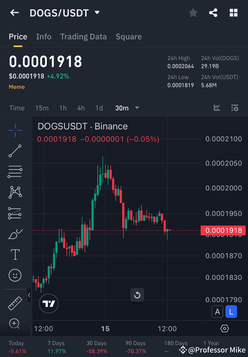 $DOGS /USDT – Short Trade Setup! 🔥💯 $DOGS is showing sign | Professor Mike on Binance Square