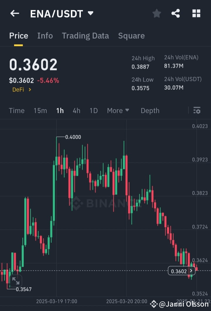 $ENA ENA/USDT Breakdown Alert ⚠️ ENA is showing weakness, | Janni Olsson on Binance Square