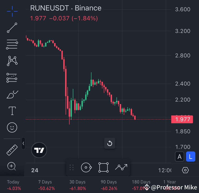 $RUNE /USDT Short Trade Opportunity! 🔥💯 Current Analysis: | Professor Mike on Binance Square