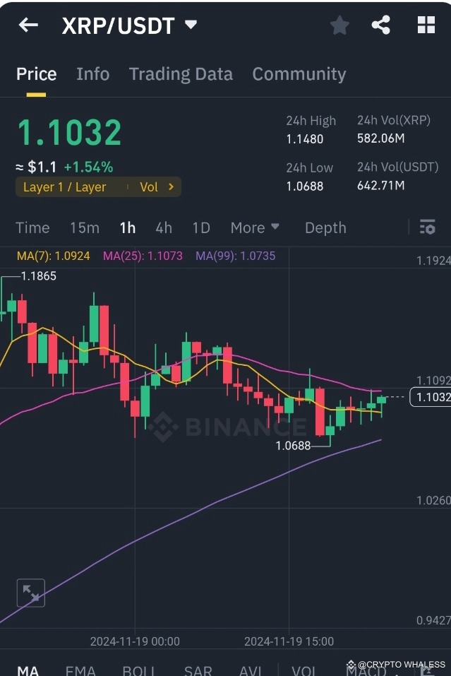 $XRP /USDT WARNING: Breakthrough Inevitable – Prepare for | CRYPTO WHALESS on Binance Square