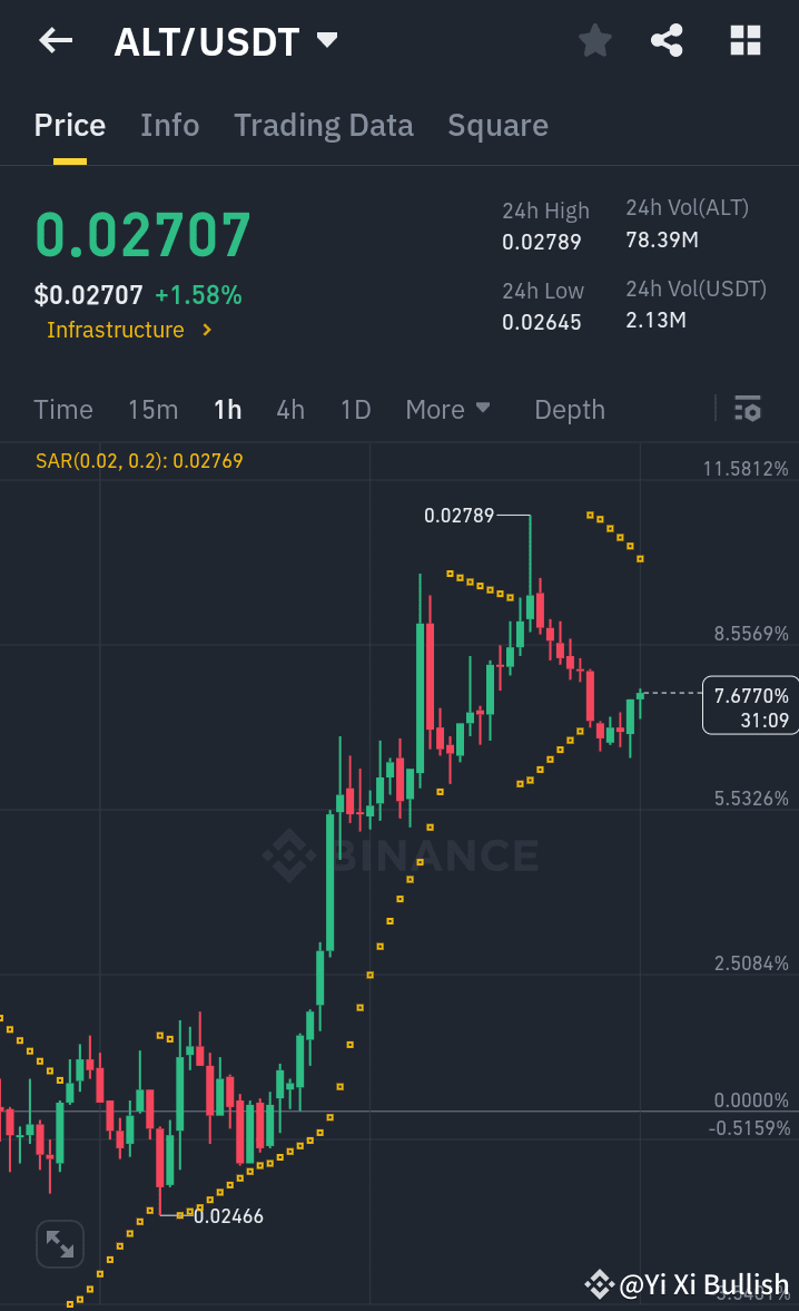 $ALT /USDT: Steady Climb or Hidden Power? Watch This Key Zon | Yi Xi Bullish on Binance Square