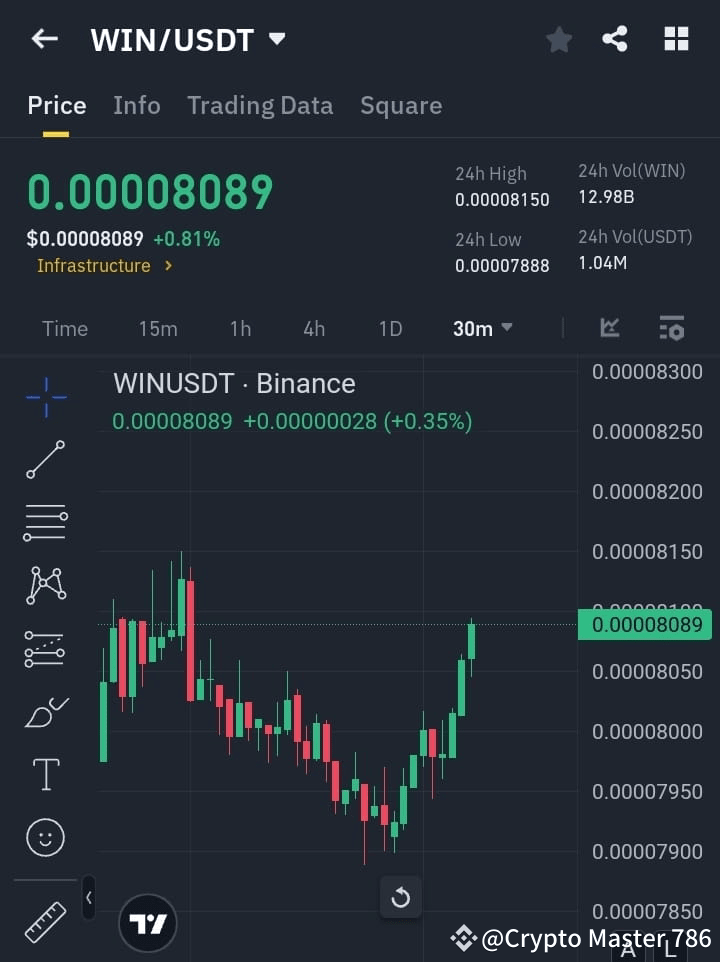 $WIN /USDT – Momentum Building, Breakout Incoming? 💯🔥 Cur | Crypto Master 786 on Binance Square