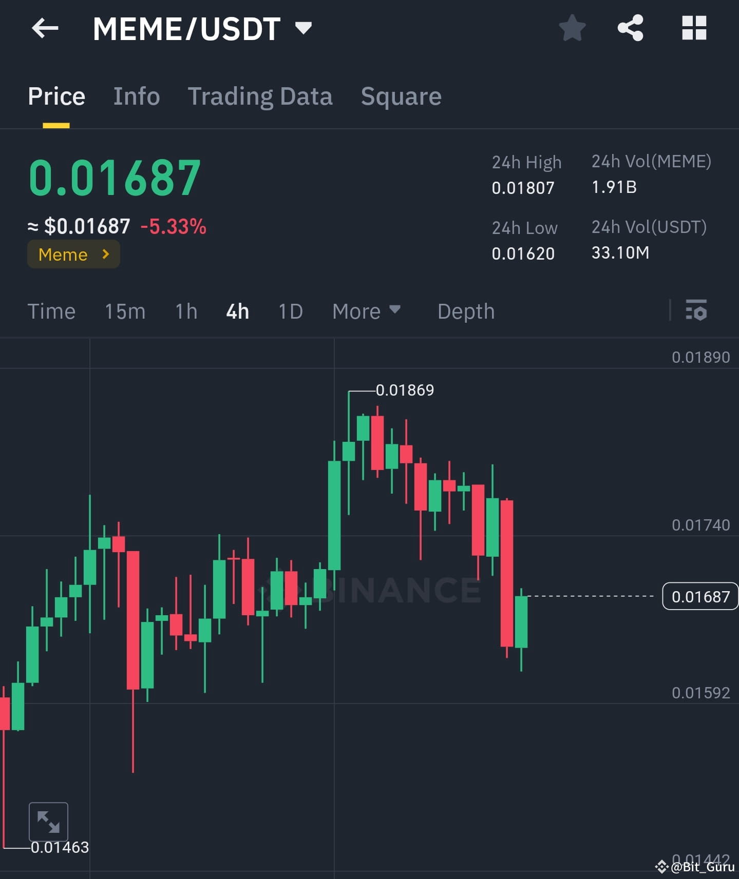 $MEME TRADE SIGNAL – VOLATILITY ALERT! $MEME is trading a | Bit_Guru on ...