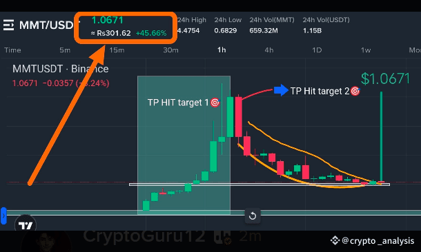 $MMT Long Trade Setup Entry Range: 1.02 – 1.07 Target 1: | crypto ...