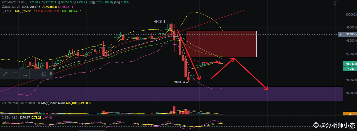 $BTC Hello everyone, good afternoon. Last night, we were al | 分析师小杰 on ...