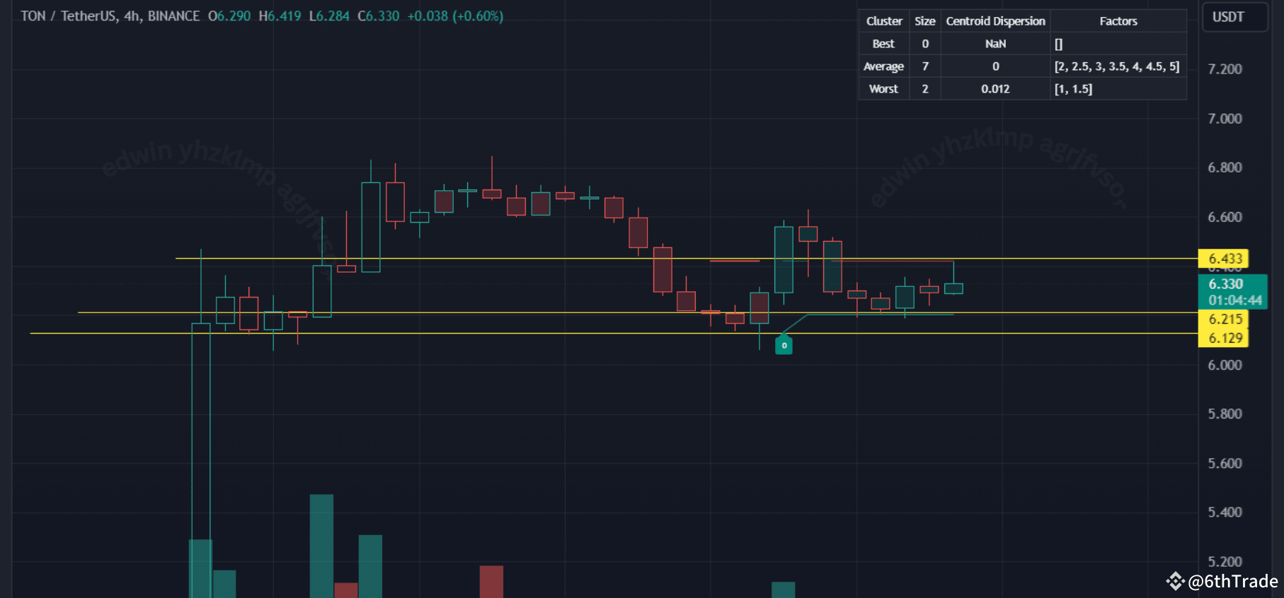 #TON/USDT : Key Levels Consolidation $TON TON/USDT is | 6thTrade on Binance Square