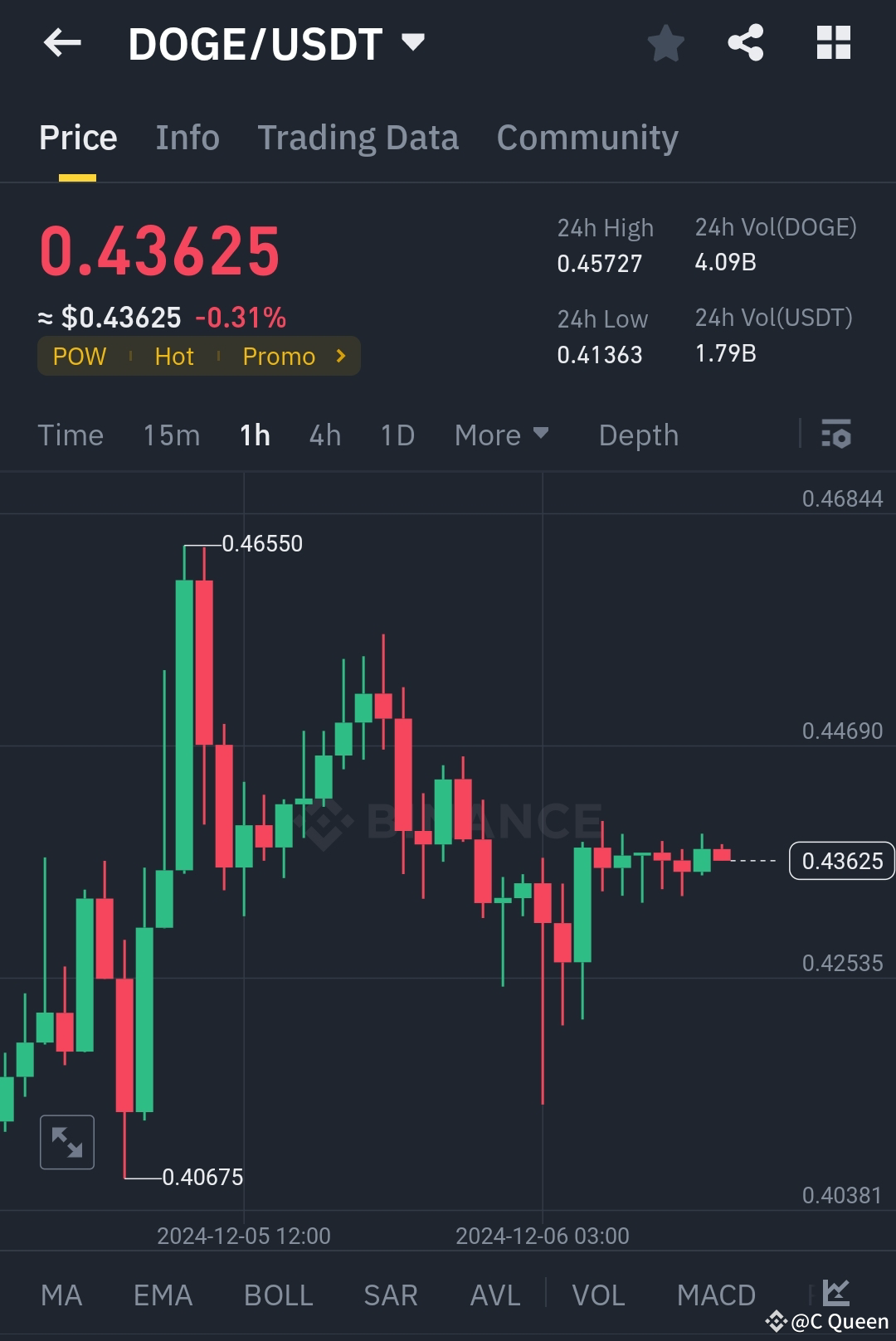 🚨 $DOGE /USDT ALERT: Consolidation Phase Before the Next Mo | C Queen ...