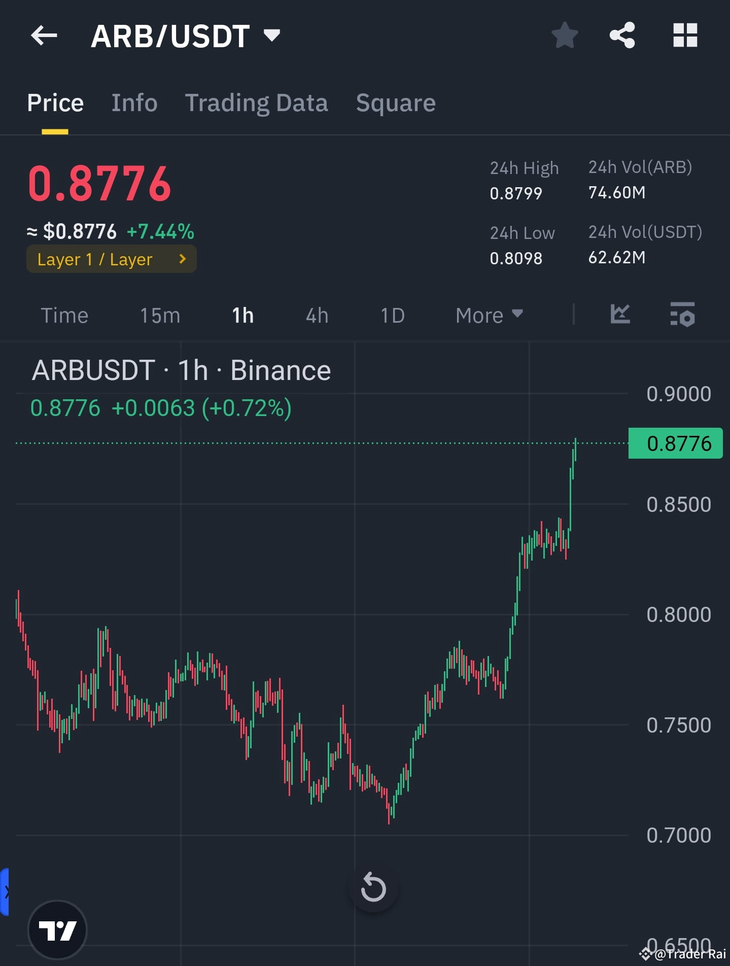 $ARB /USDT Trading Signal – Bullish Breakout Momentum Curre | Trader Rai on Binance Square