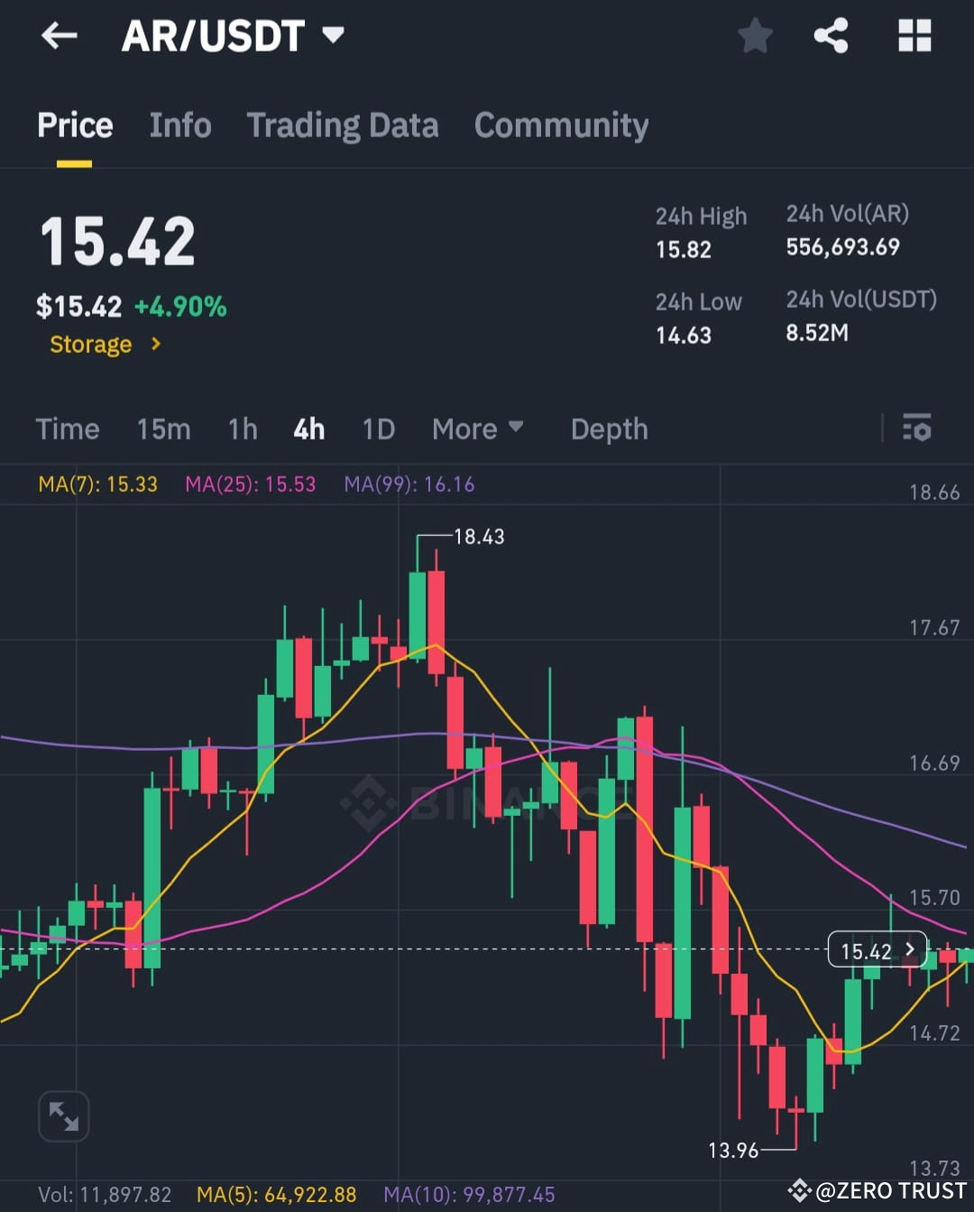 $AR Showing Strong Bullish Momentum Poised for Potential U | ZERO TRUST on Binance Square