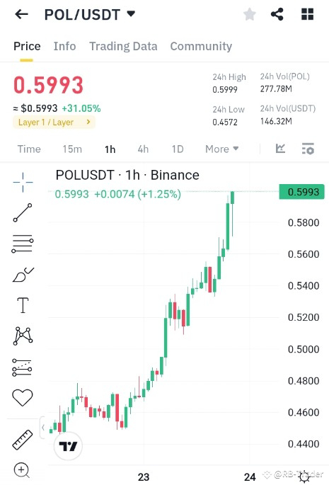 $POL /USDT Technical Analysis: Price Targets and Key Level | RB-Trader on Binance Square