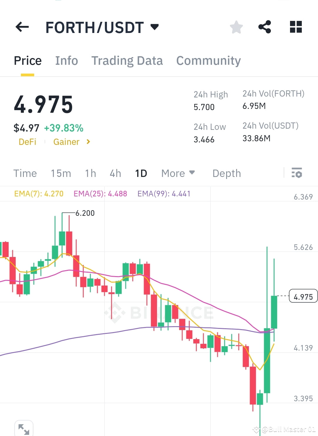 $FORTH / USDT 🚀 Bullish Momentum 💯 🚀 $FORTH /USDT Trade | Bull Master 01 on Binance Square