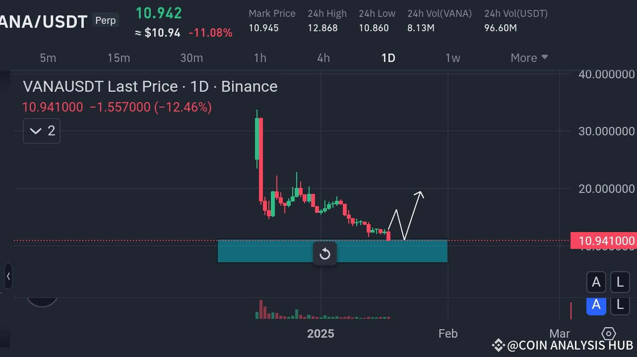 VANA COIN ANALYSIS 🔥🔥🔥 ON CURRENT SITUATION 👇👇👇 | COIN ANALYSIS HUB on Binance Square