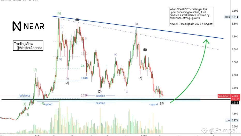 🚀 NEAR Protocol: Poised for a Bullish Breakout! 🚀 | Pampa1 on Binance Square