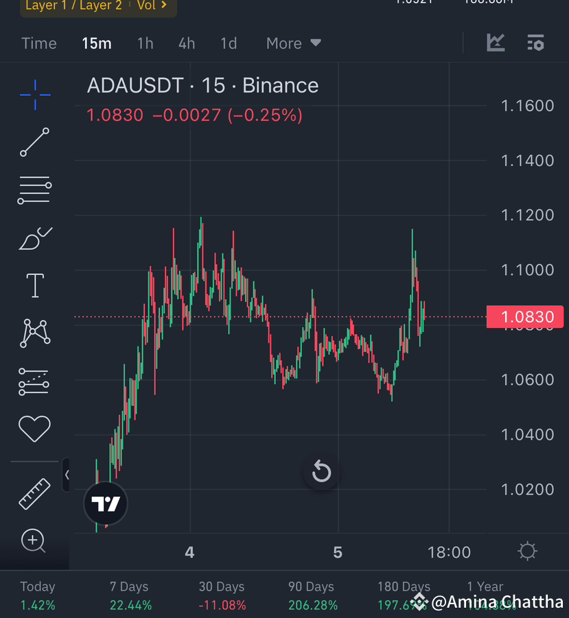 $ADA is trading near $1.0830, showing consolidation after a | Amina Chattha on Binance Square