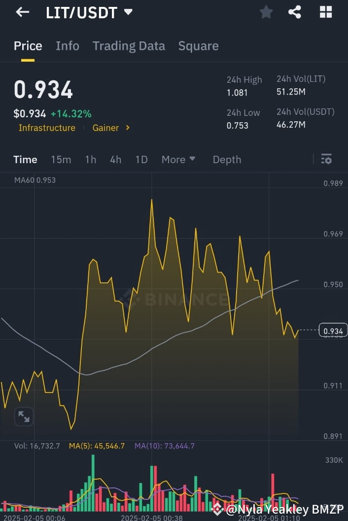 $LIT /USDT dados de negociação na Binance: Preço Atual: $ | Nyla ...