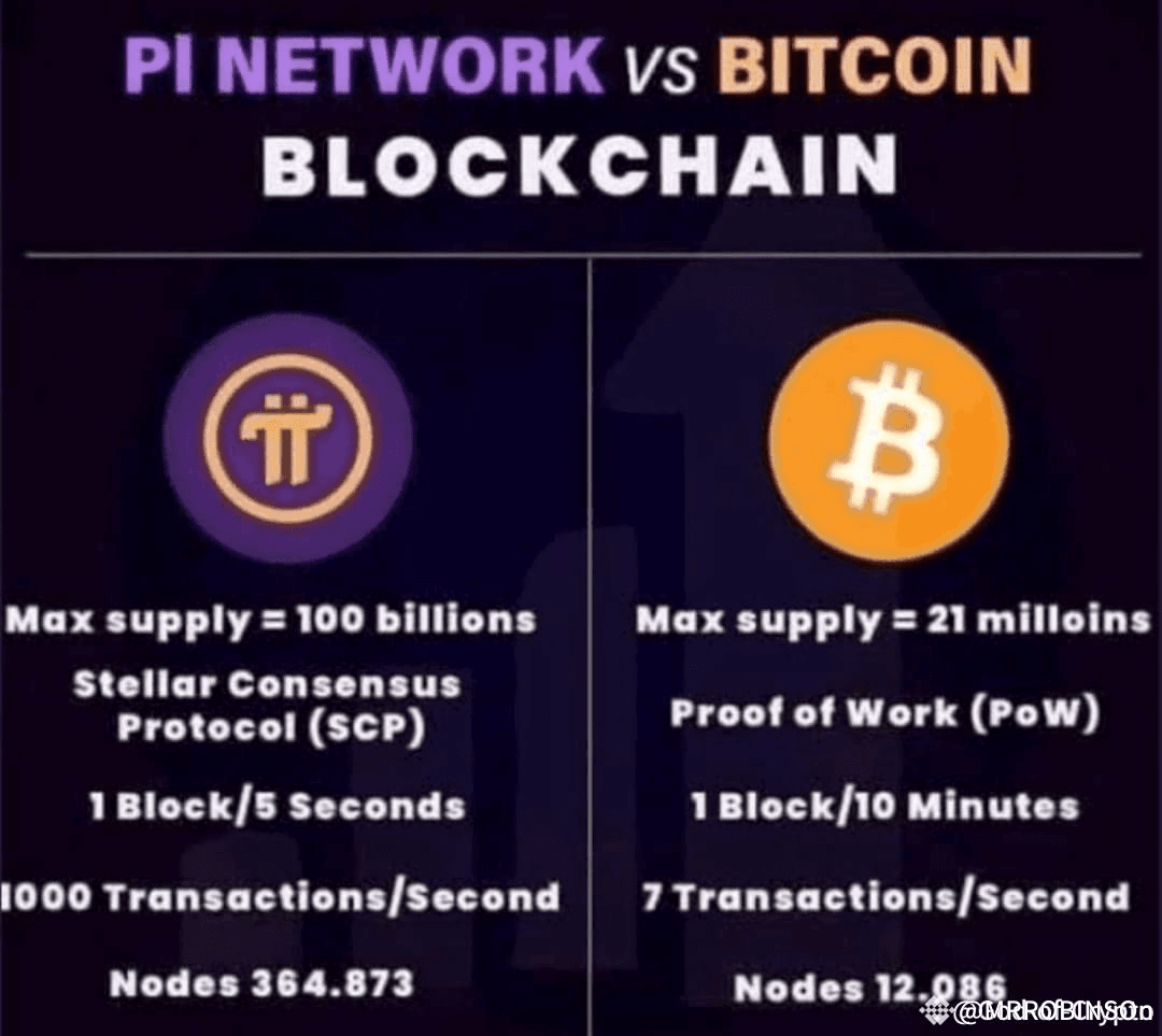 PI NETWORK vs. BITCOIN BLOCKCHAIN: A Comparison Disclaimer ...