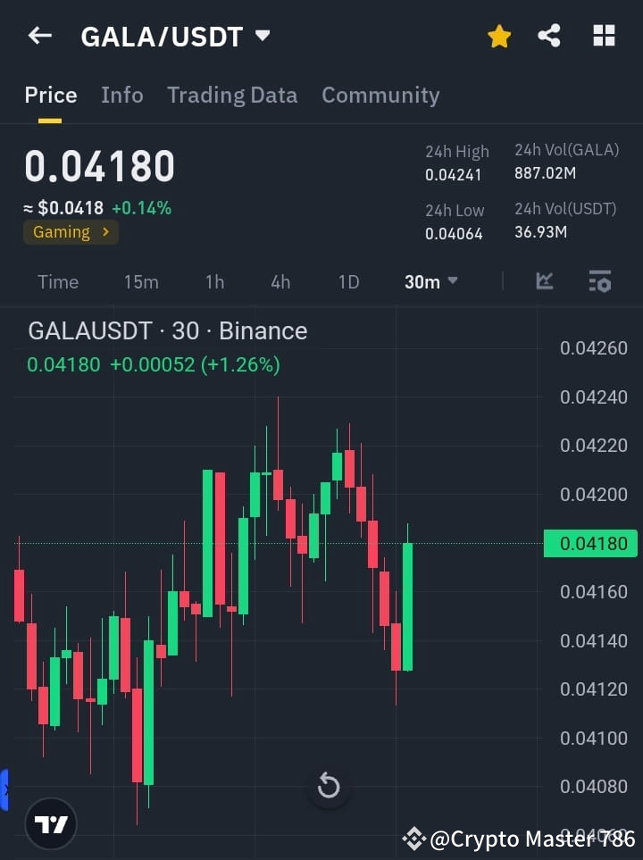 🚀 $GALA /USDT: EYEING A BREAKOUT OR PULLBACK! ⚡ The $GALA / | Crypto Master 786 on Binance Square