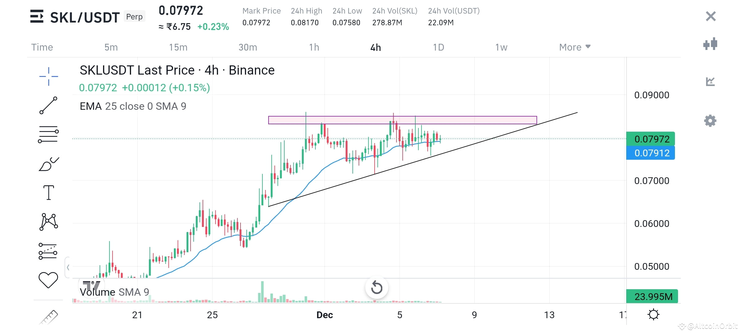 $SKL / USDT Analysis 🔹 Pattern: Ascending Channel Forma | AltcoinOrbit on Binance Square